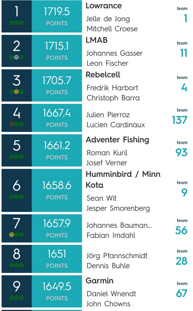 Jelle De Jong en Mitchell Croese winnaars Predatortour 2023 - Roofvisweb.NL
